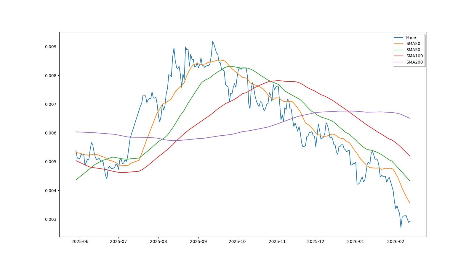 Axioms Simple Moving Averages