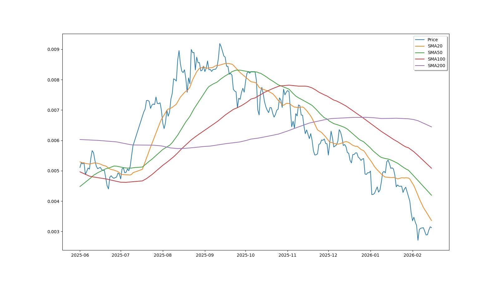 Axioms Simple Moving Averages