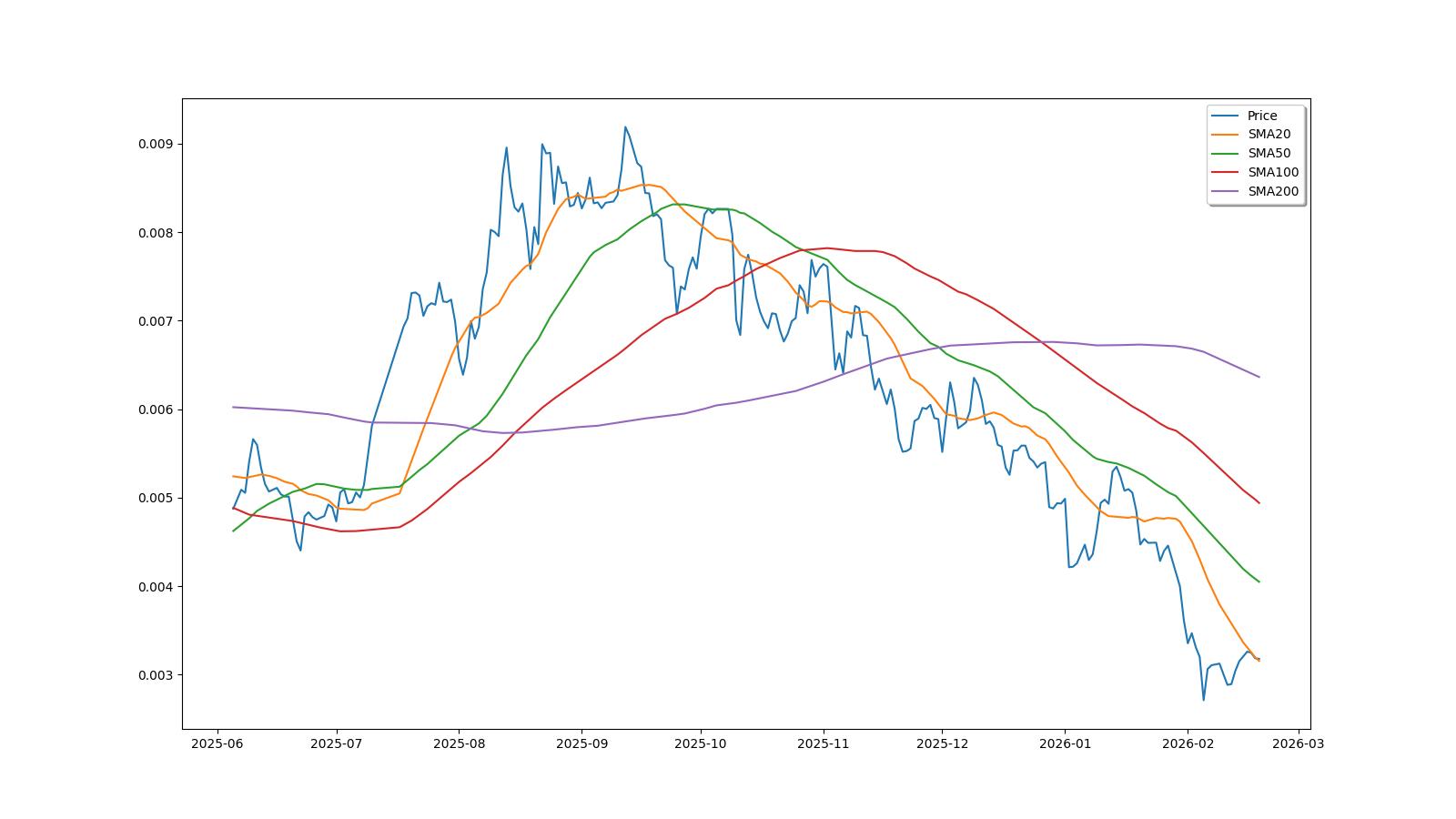 Axioms Simple Moving Averages