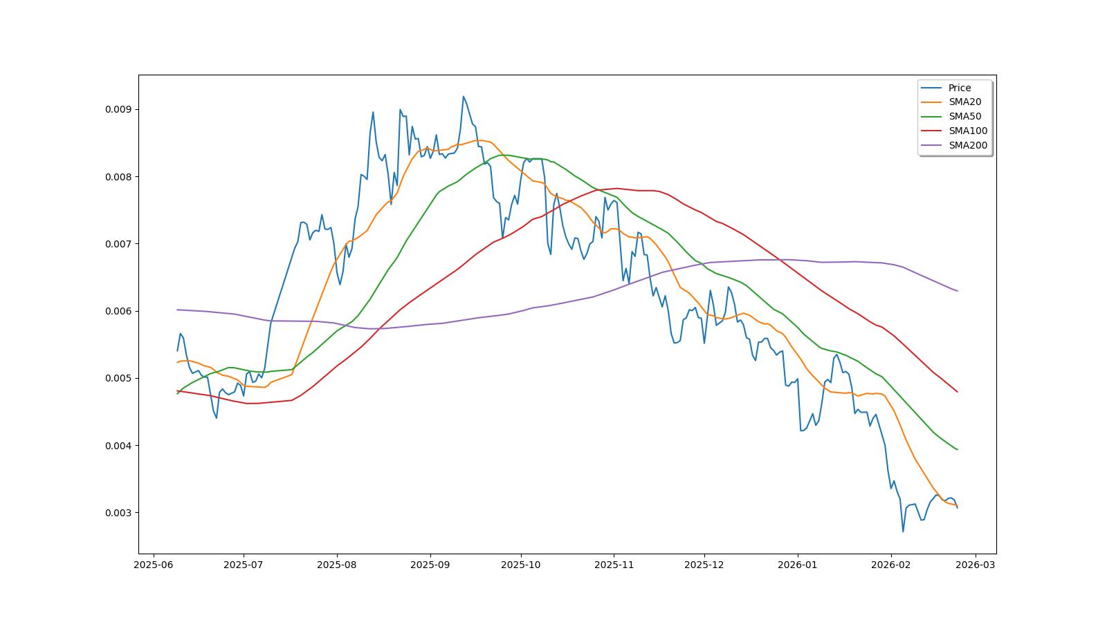 Axioms Simple Moving Averages
