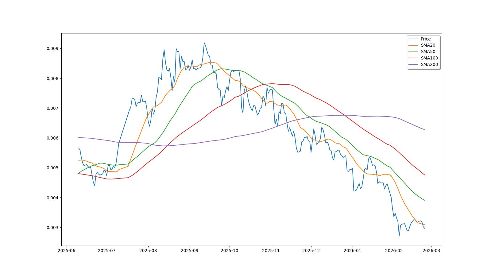 Axioms Simple Moving Averages