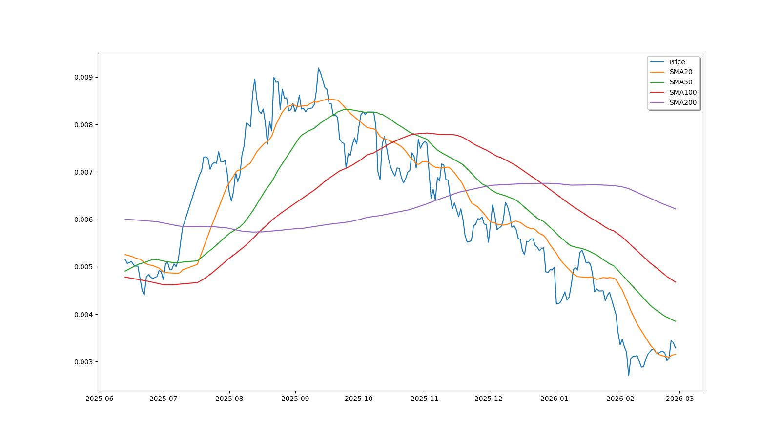 Axioms Simple Moving Averages