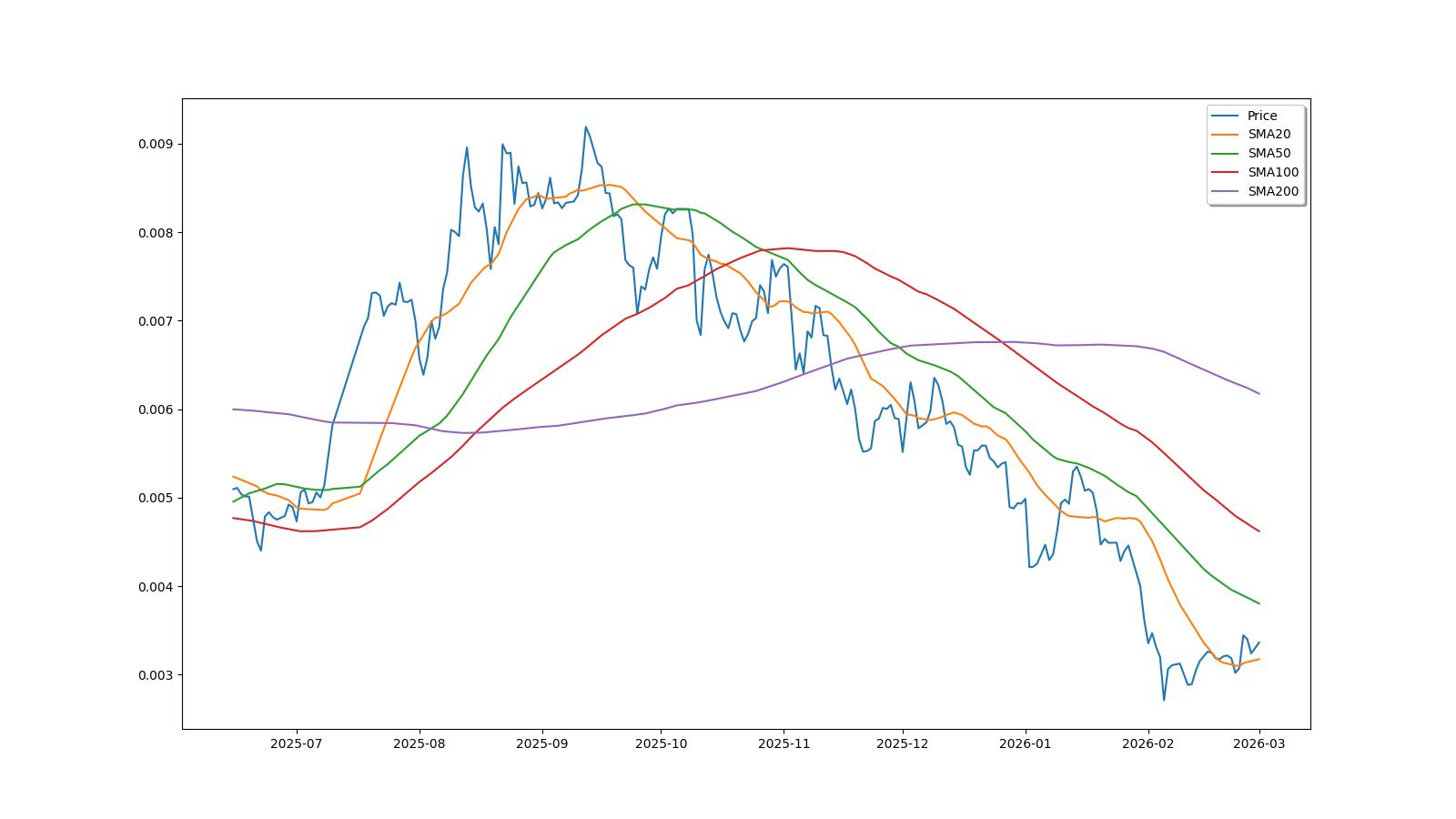 Axioms Simple Moving Averages