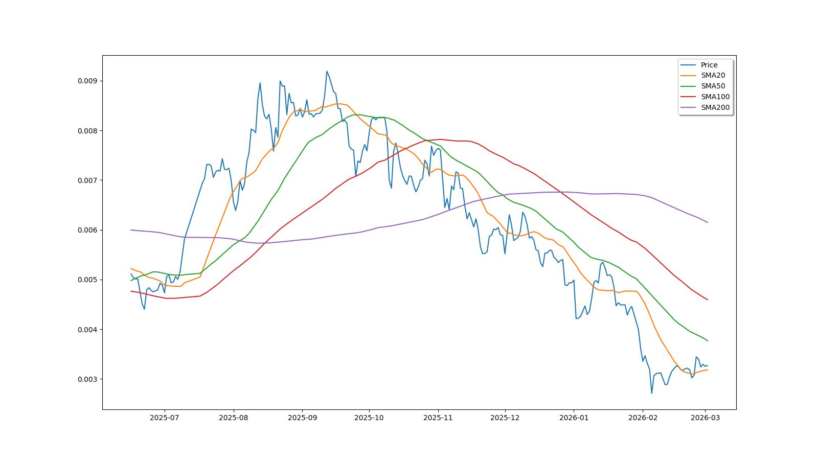 Axioms Simple Moving Averages
