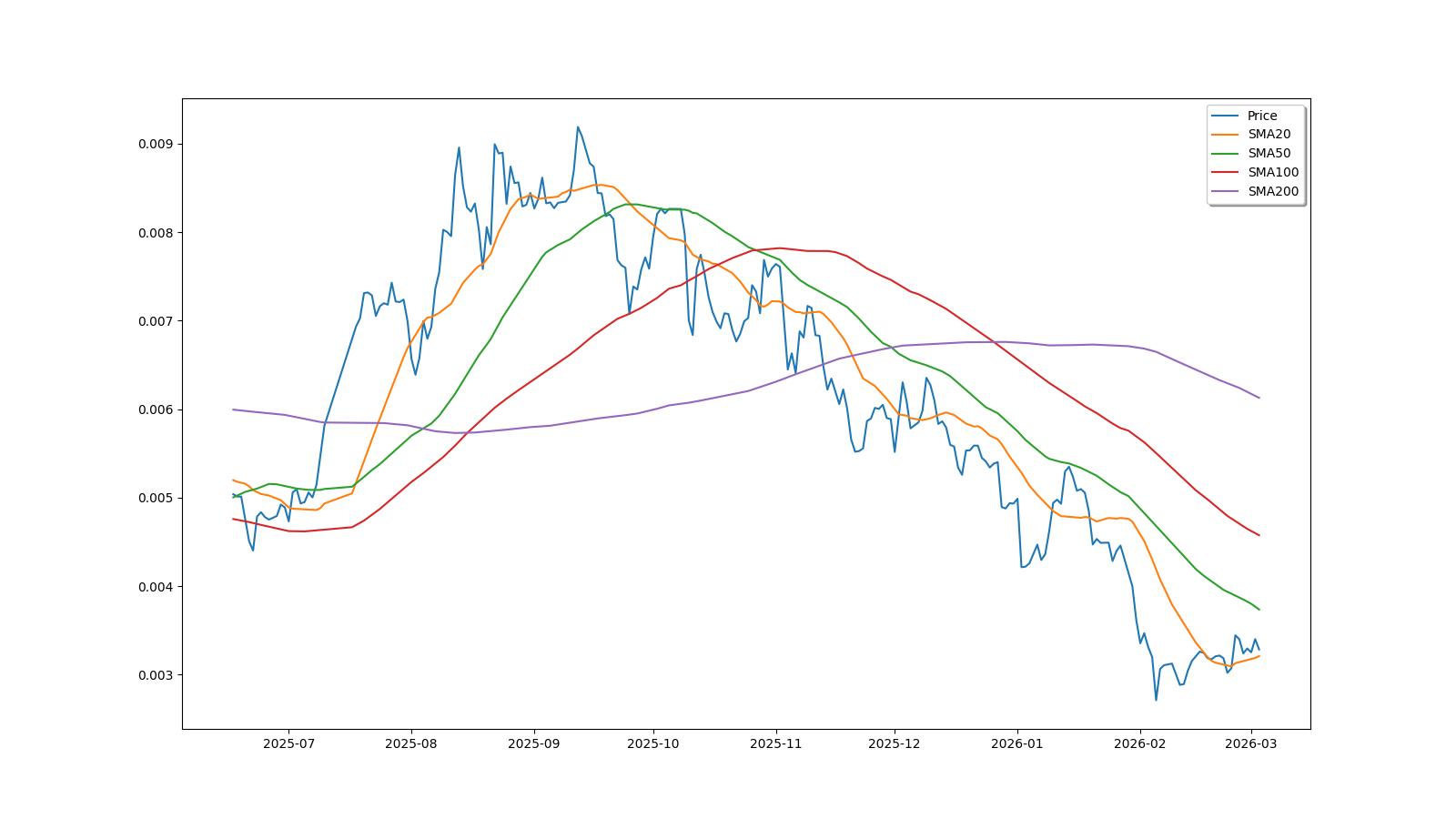 Axioms Simple Moving Averages