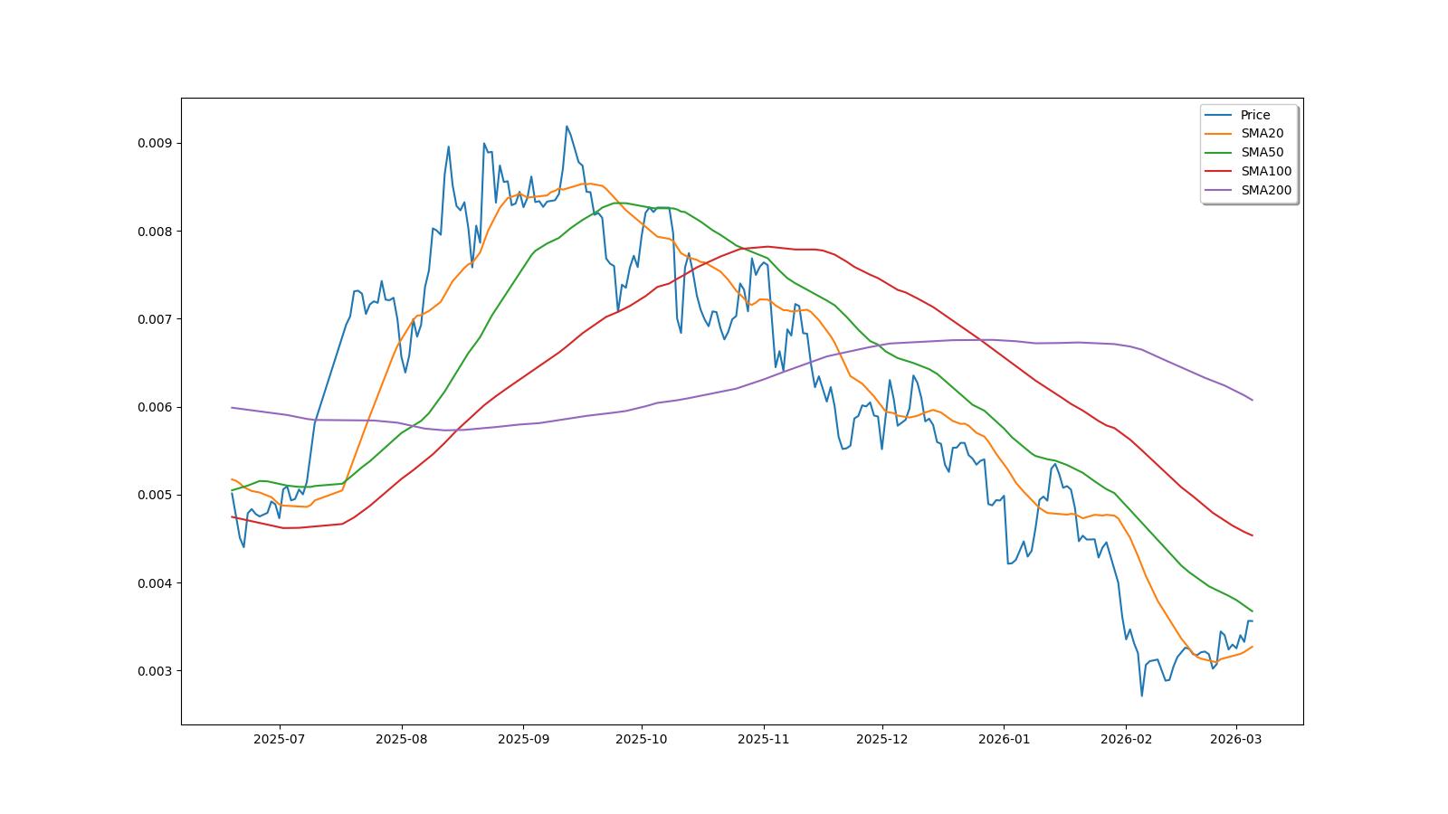 Axioms Simple Moving Averages