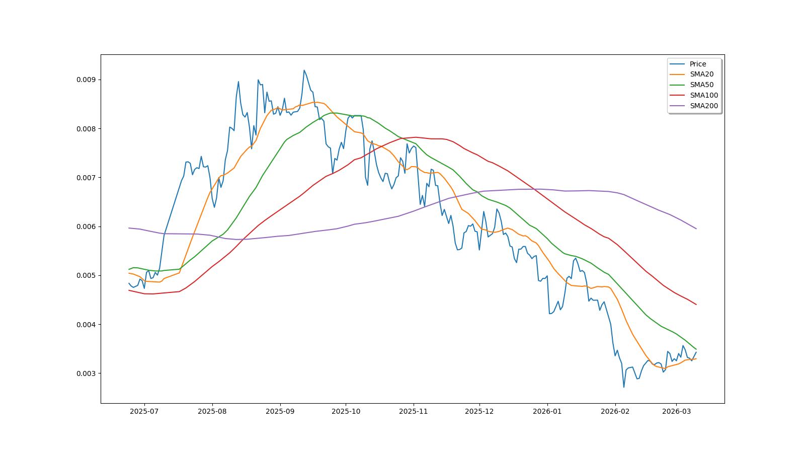 Axioms Simple Moving Averages