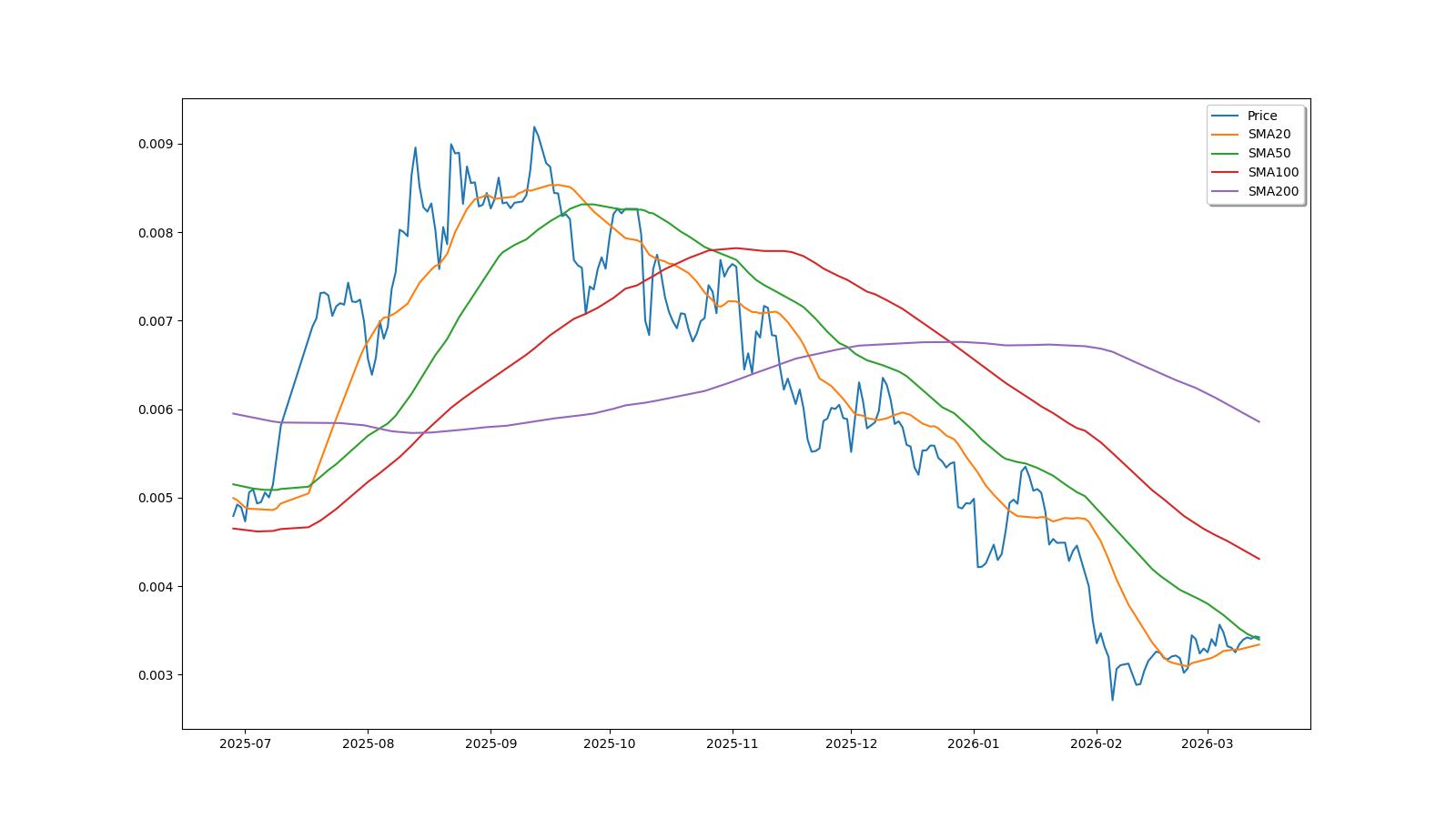 Axioms Simple Moving Averages