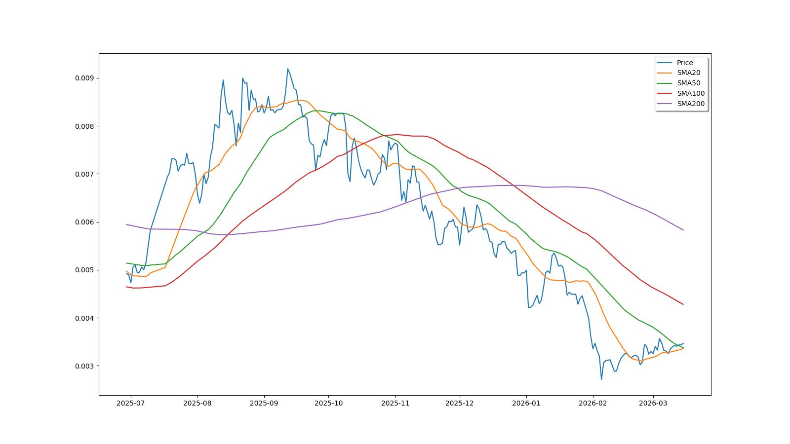 Axioms Simple Moving Averages