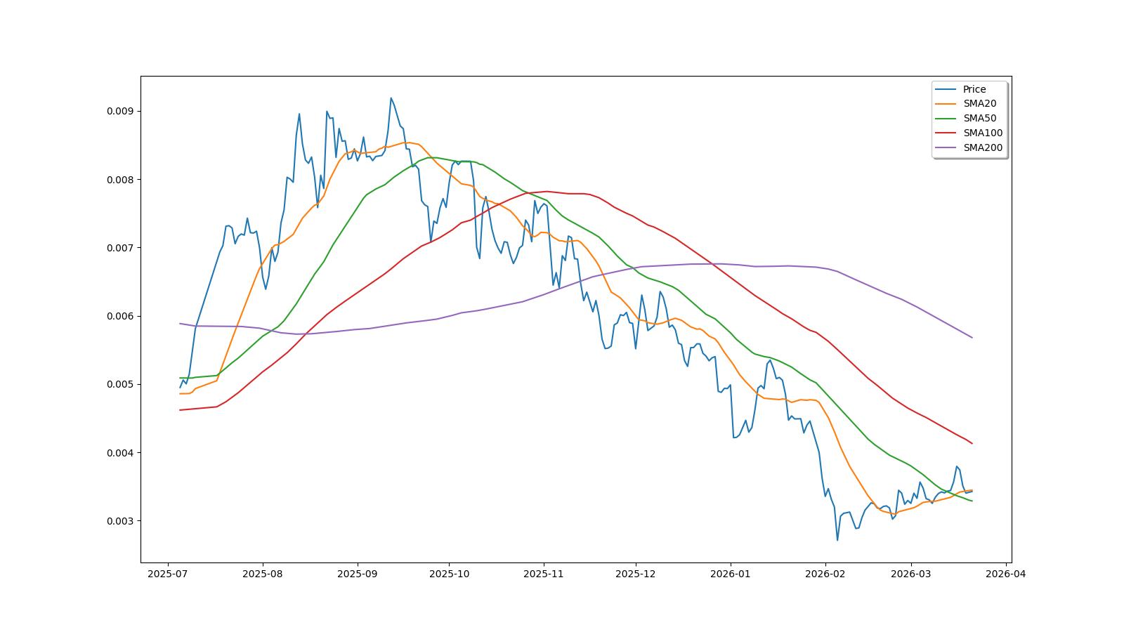 Axioms Simple Moving Averages