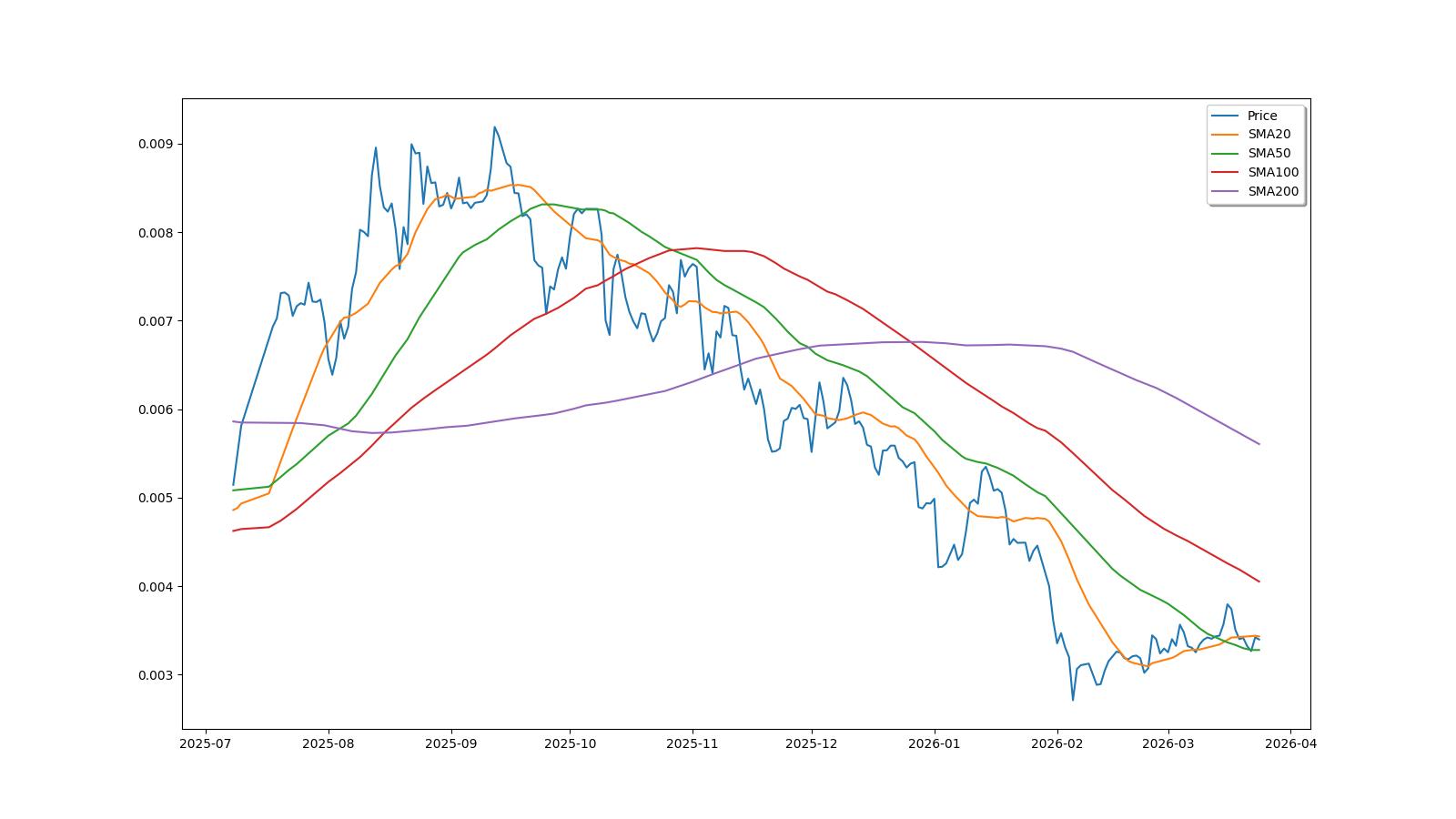 Axioms Simple Moving Averages