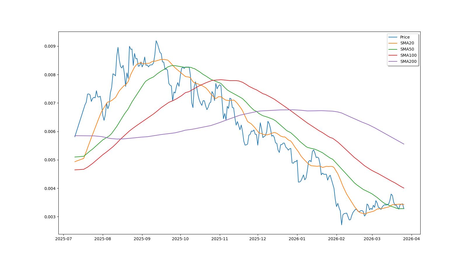 Axioms Simple Moving Averages