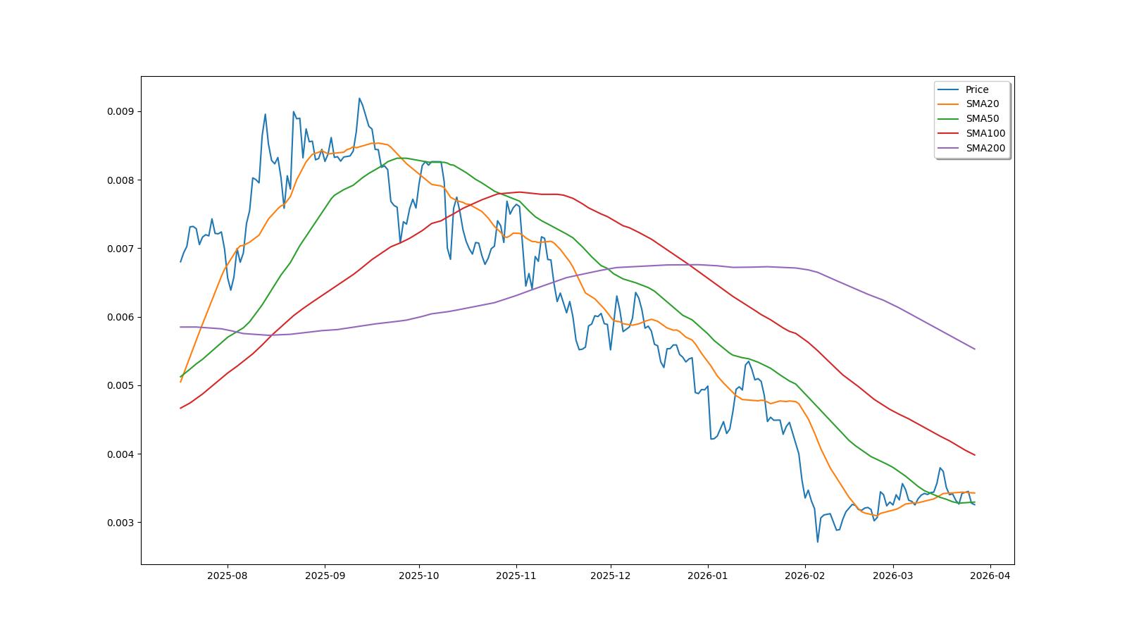 Axioms Simple Moving Averages