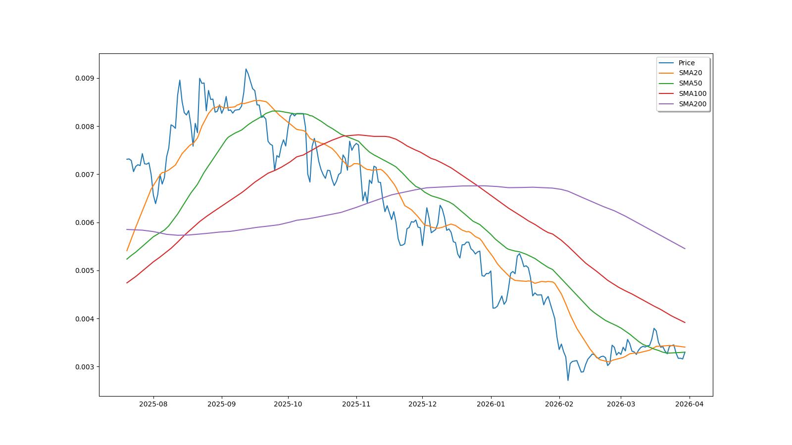 Axioms Simple Moving Averages