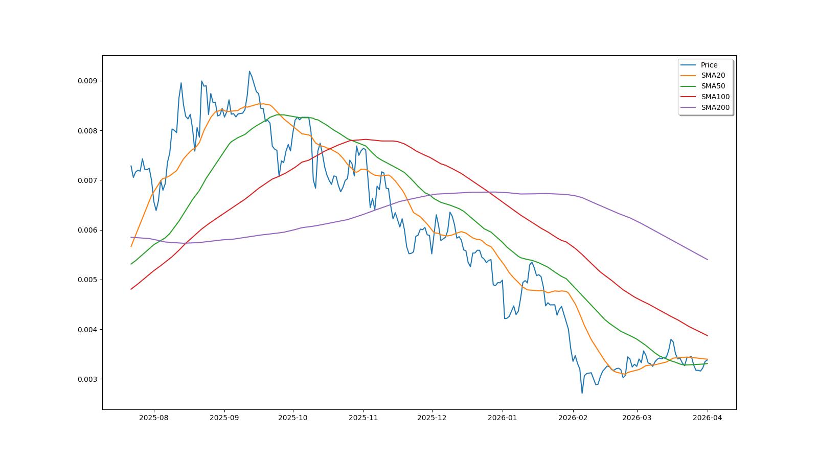 Axioms Simple Moving Averages
