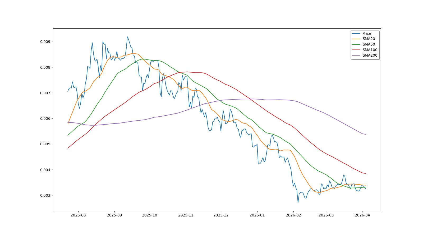 Axioms Simple Moving Averages