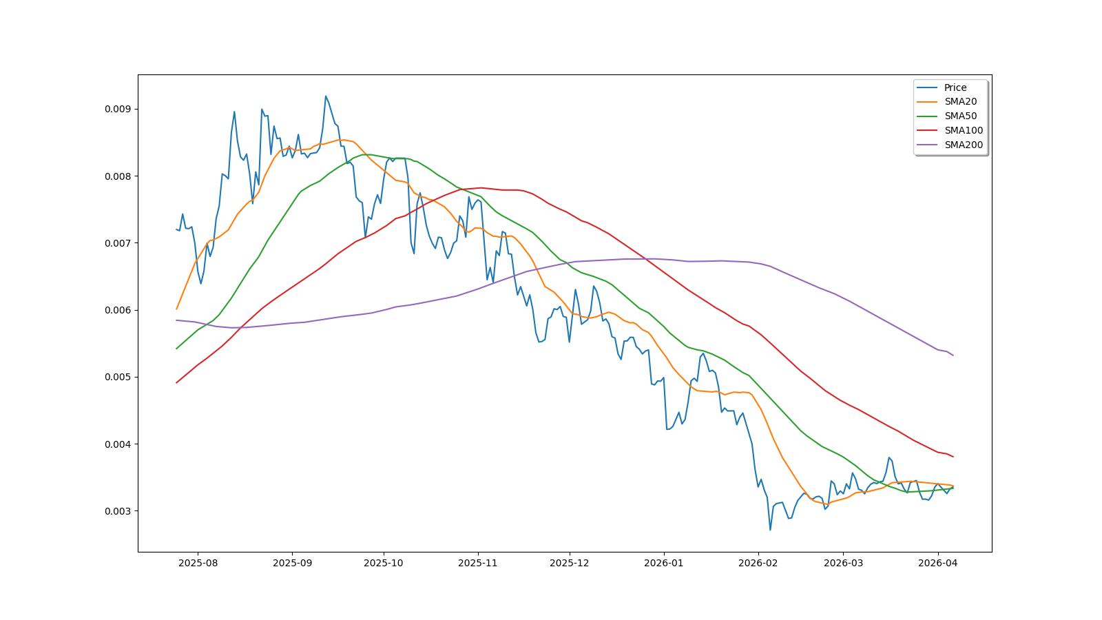 Axioms Simple Moving Averages