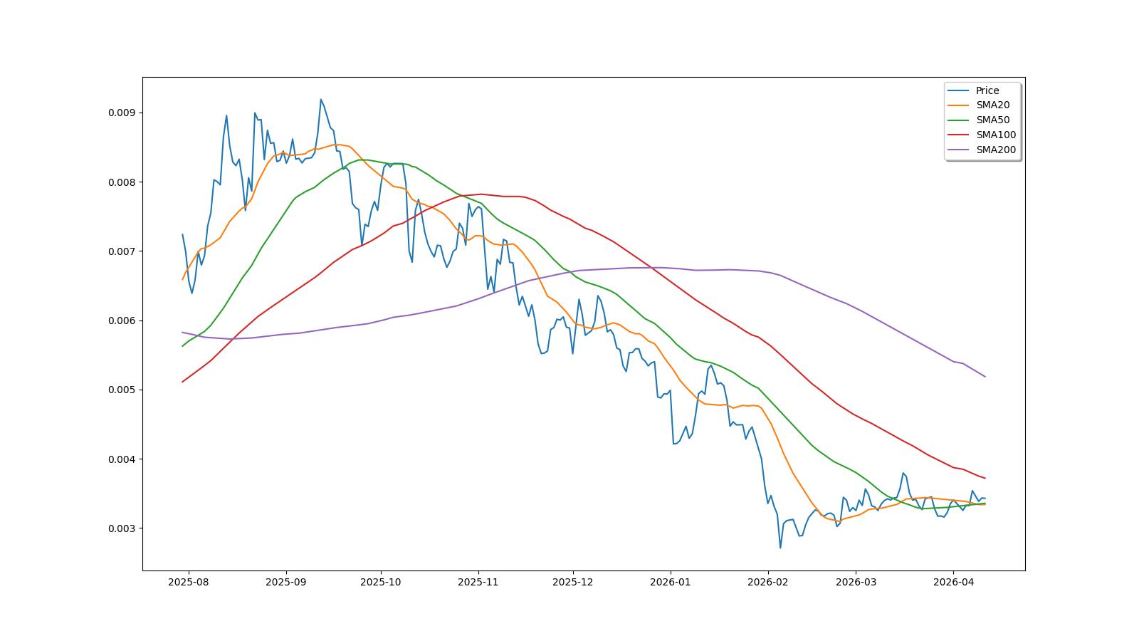 Axioms Simple Moving Averages