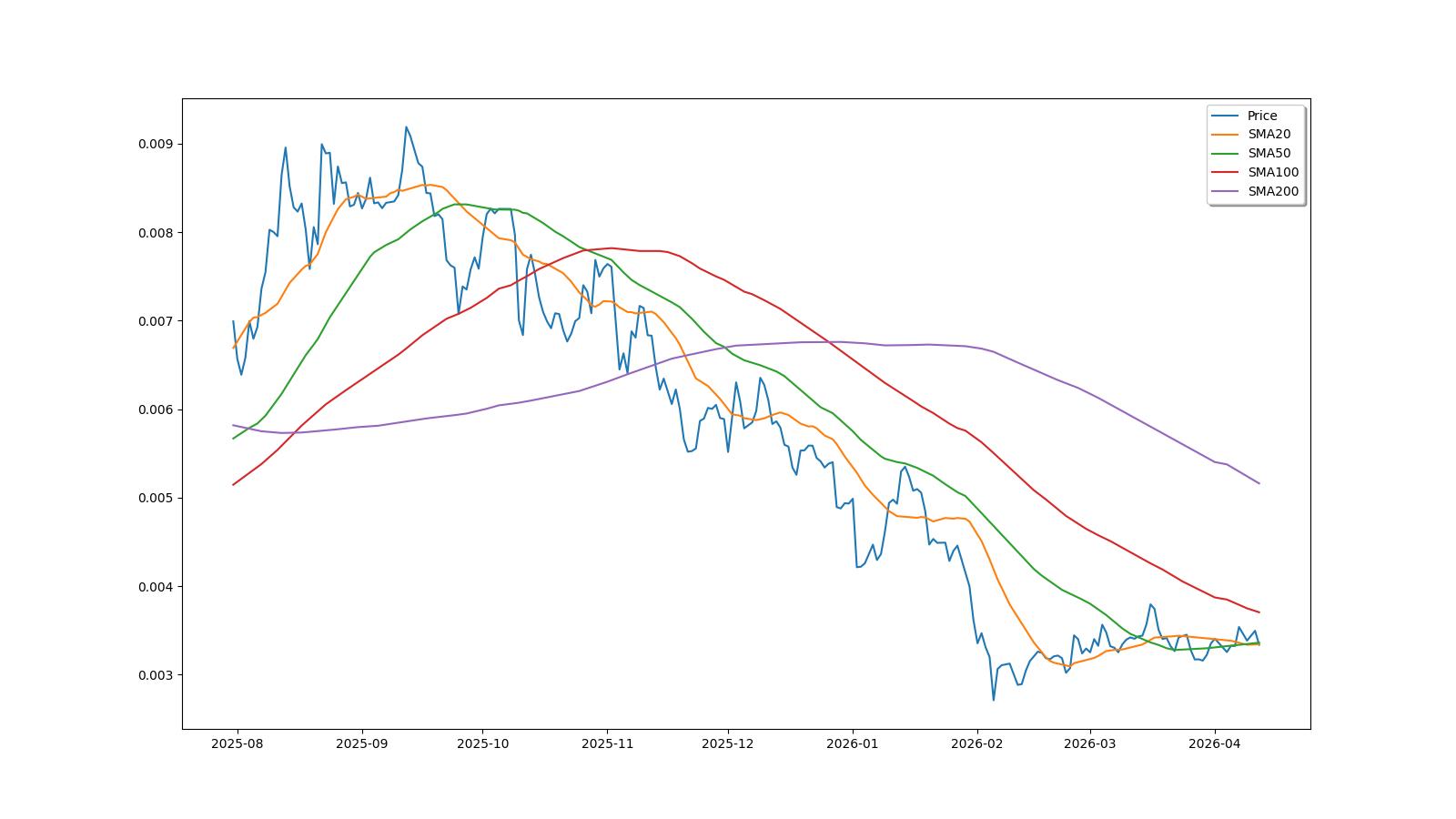 Axioms Simple Moving Averages
