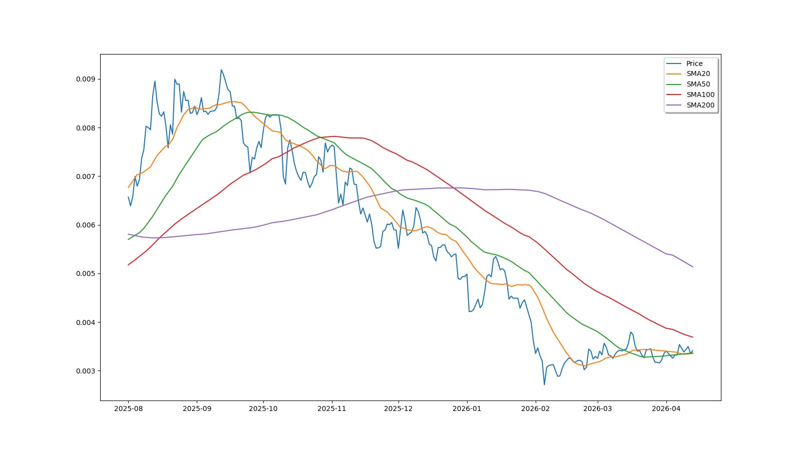 Axioms Simple Moving Averages