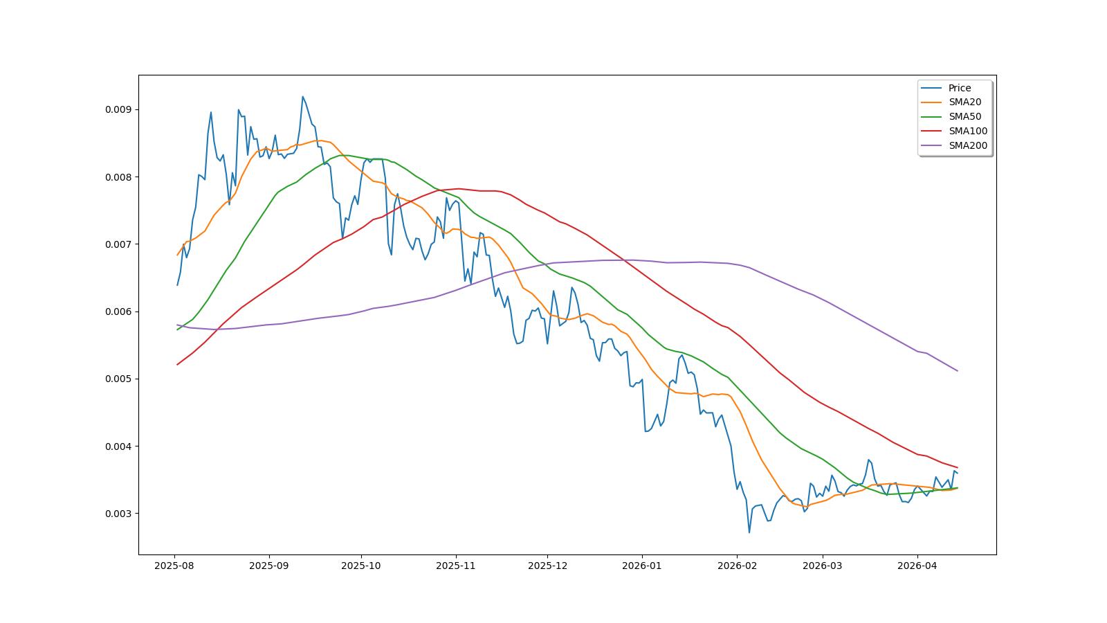 Axioms Simple Moving Averages