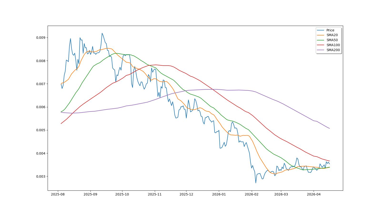 Axioms Simple Moving Averages