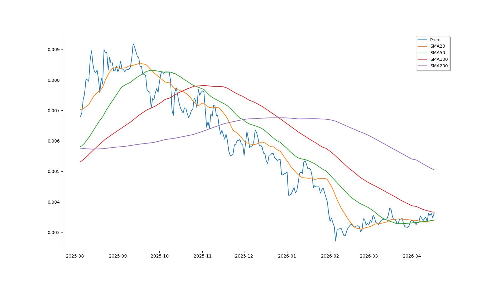 Axioms Simple Moving Averages