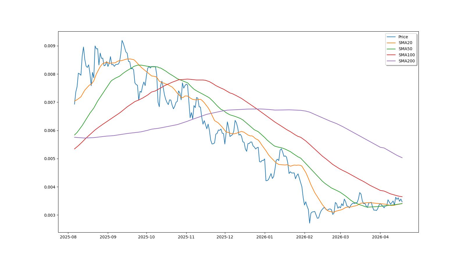 Axioms Simple Moving Averages