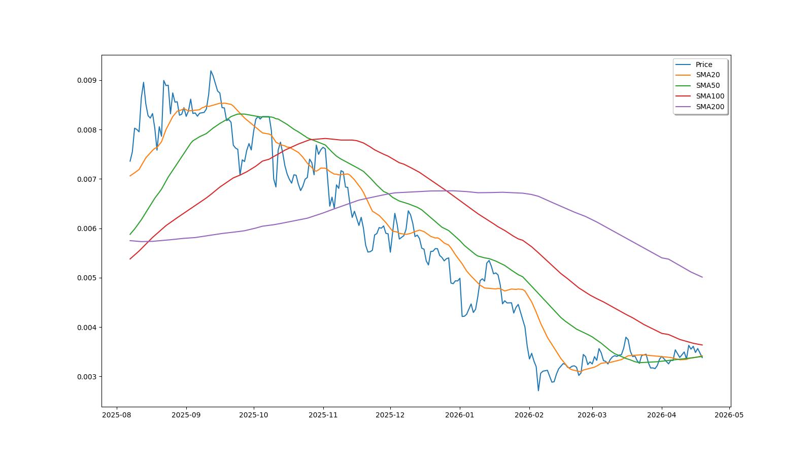 Axioms Simple Moving Averages