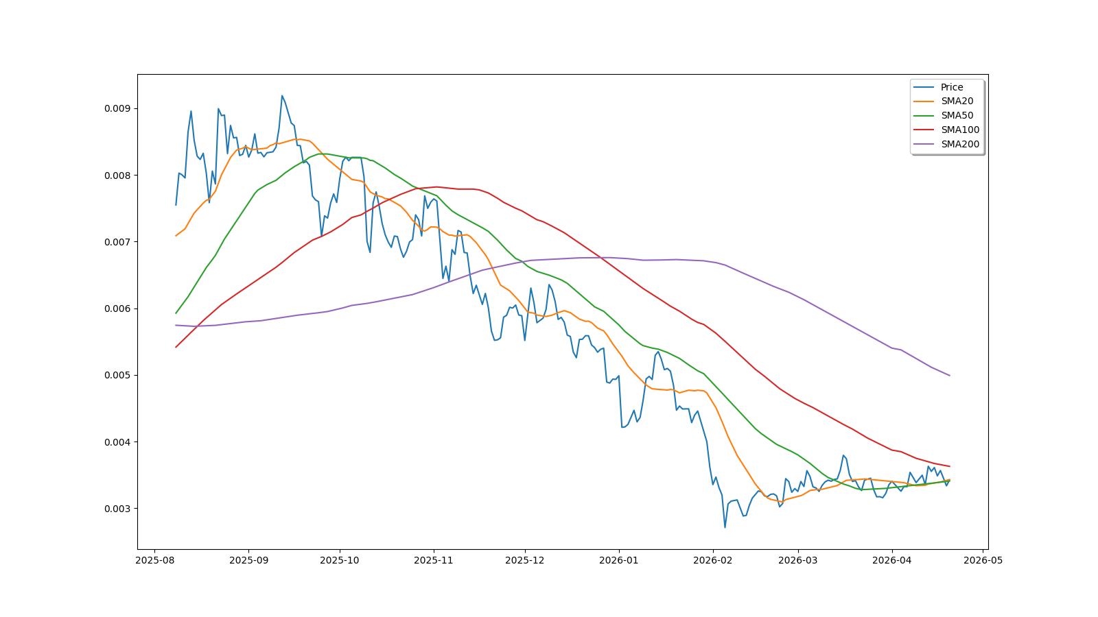 Axioms Simple Moving Averages