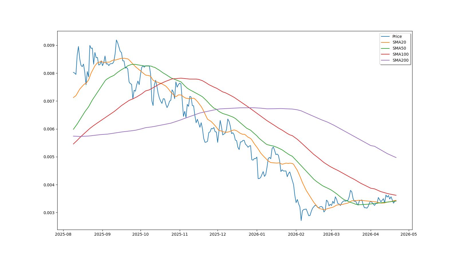 Axioms Simple Moving Averages