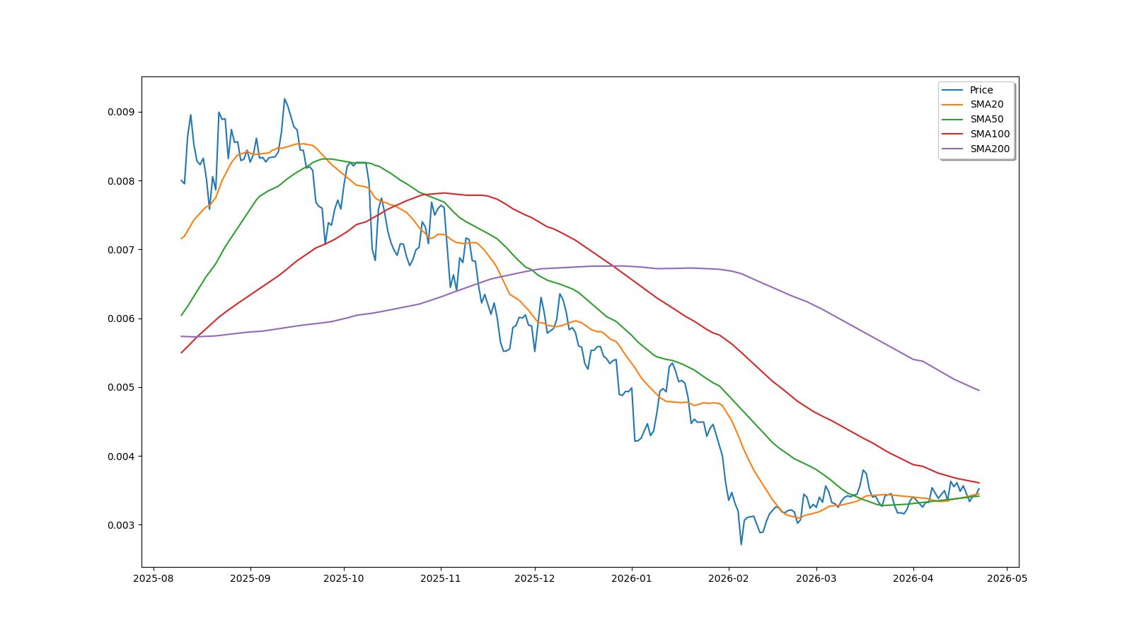 Axioms Simple Moving Averages
