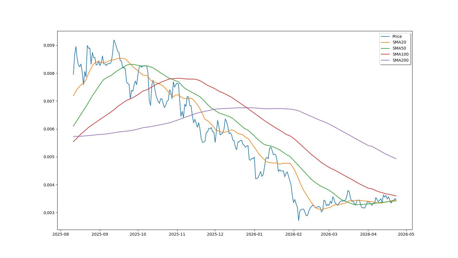 Axioms Simple Moving Averages