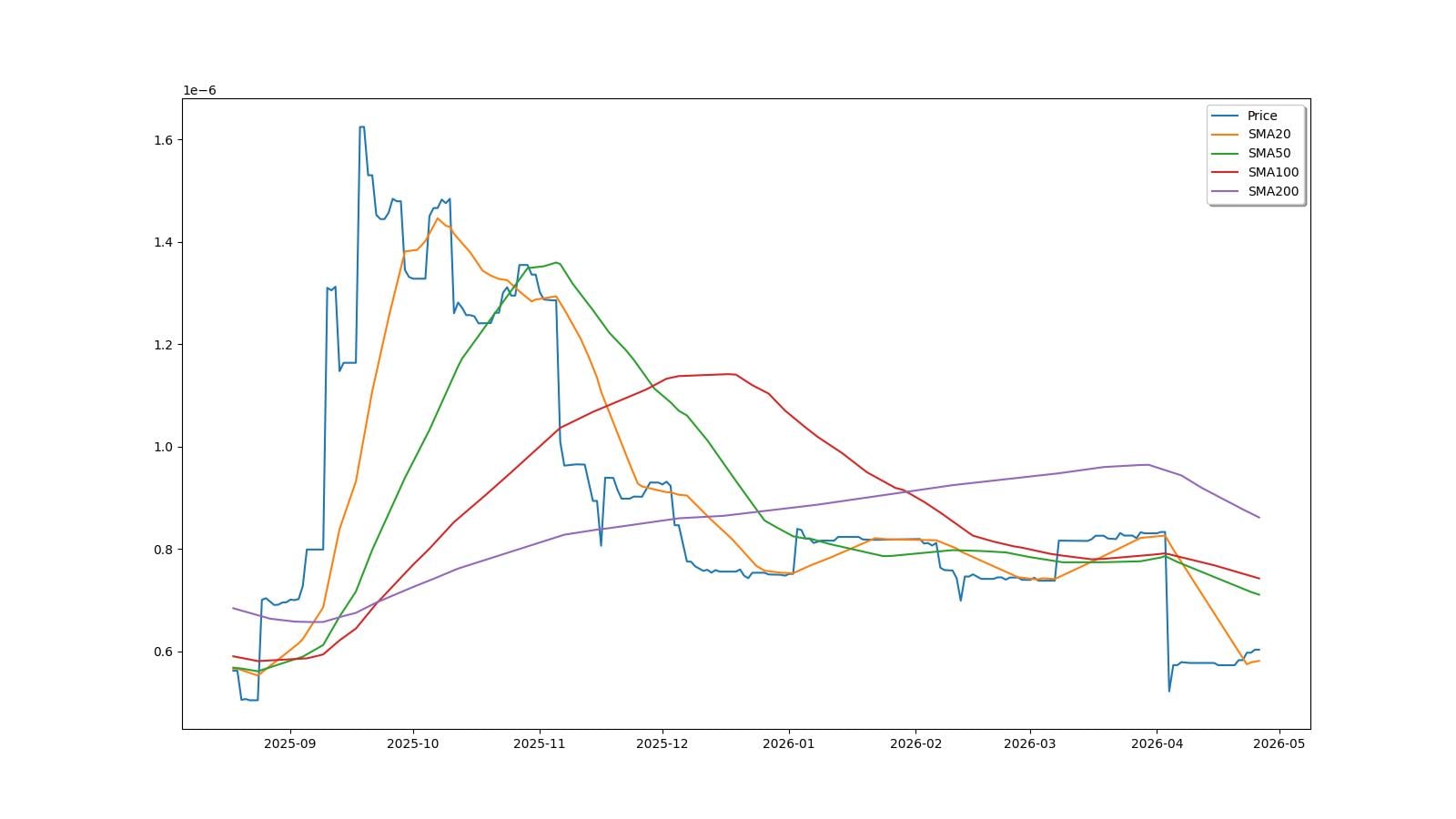 Axion Simple Moving Averages