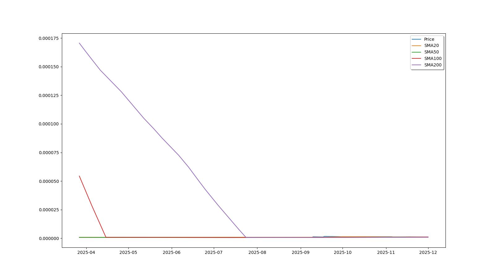 Axion Simple Moving Averages