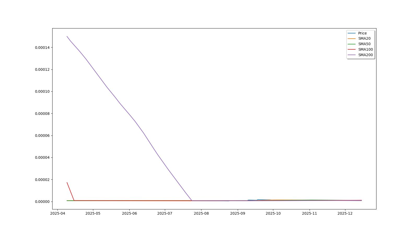 Axion Simple Moving Averages