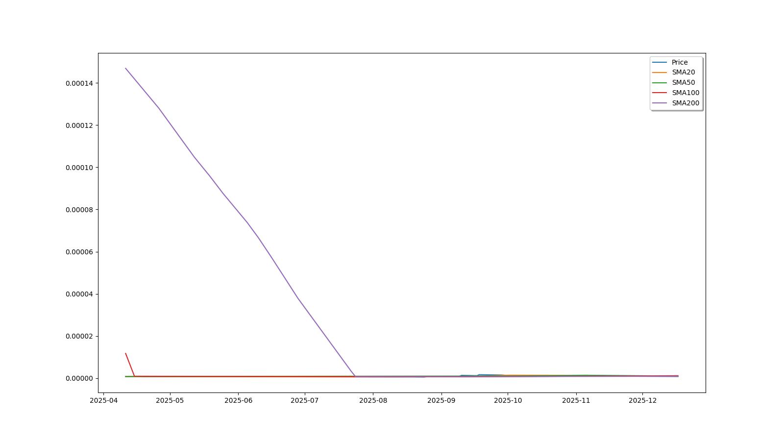 Axion Simple Moving Averages