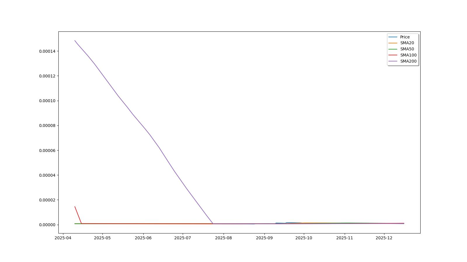Axion Simple Moving Averages