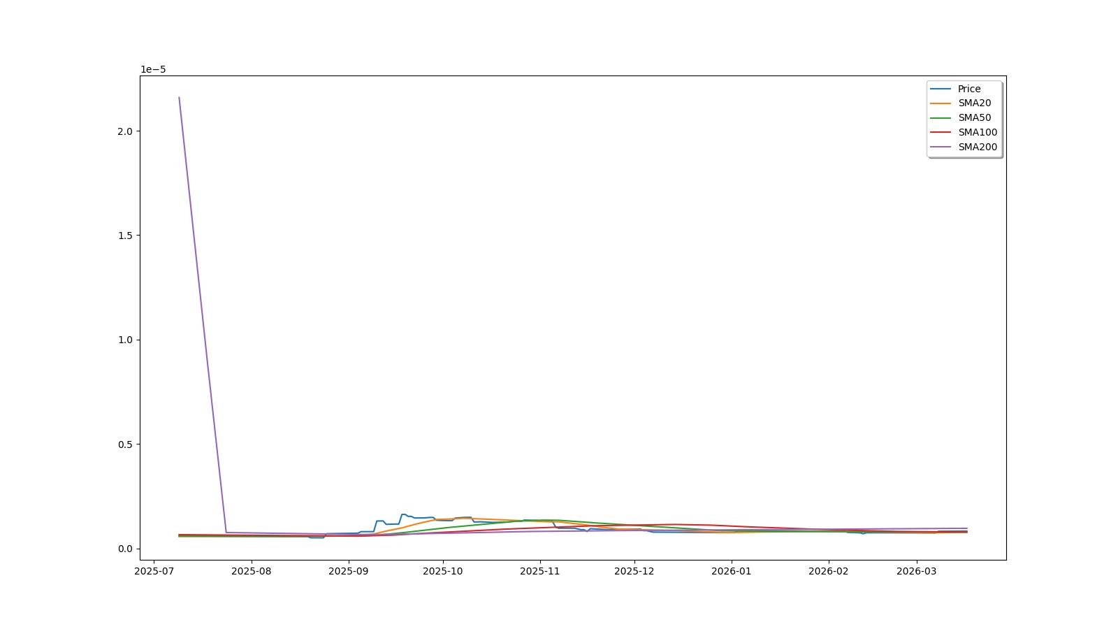 Axion Simple Moving Averages