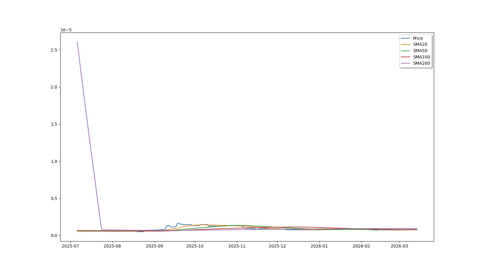 Axion Simple Moving Averages