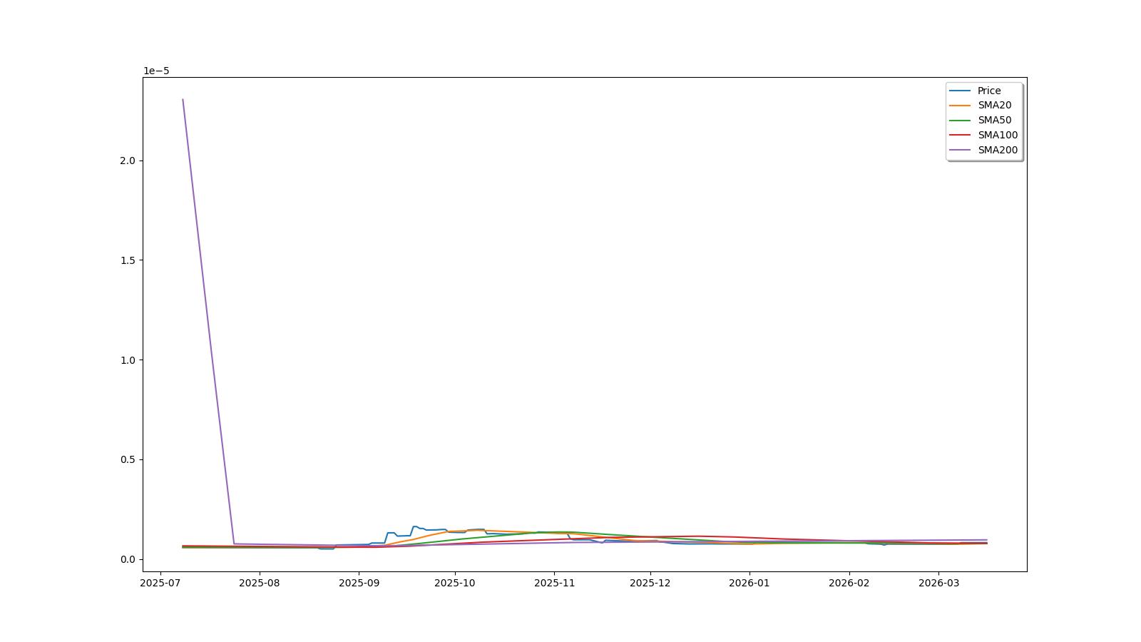Axion Simple Moving Averages