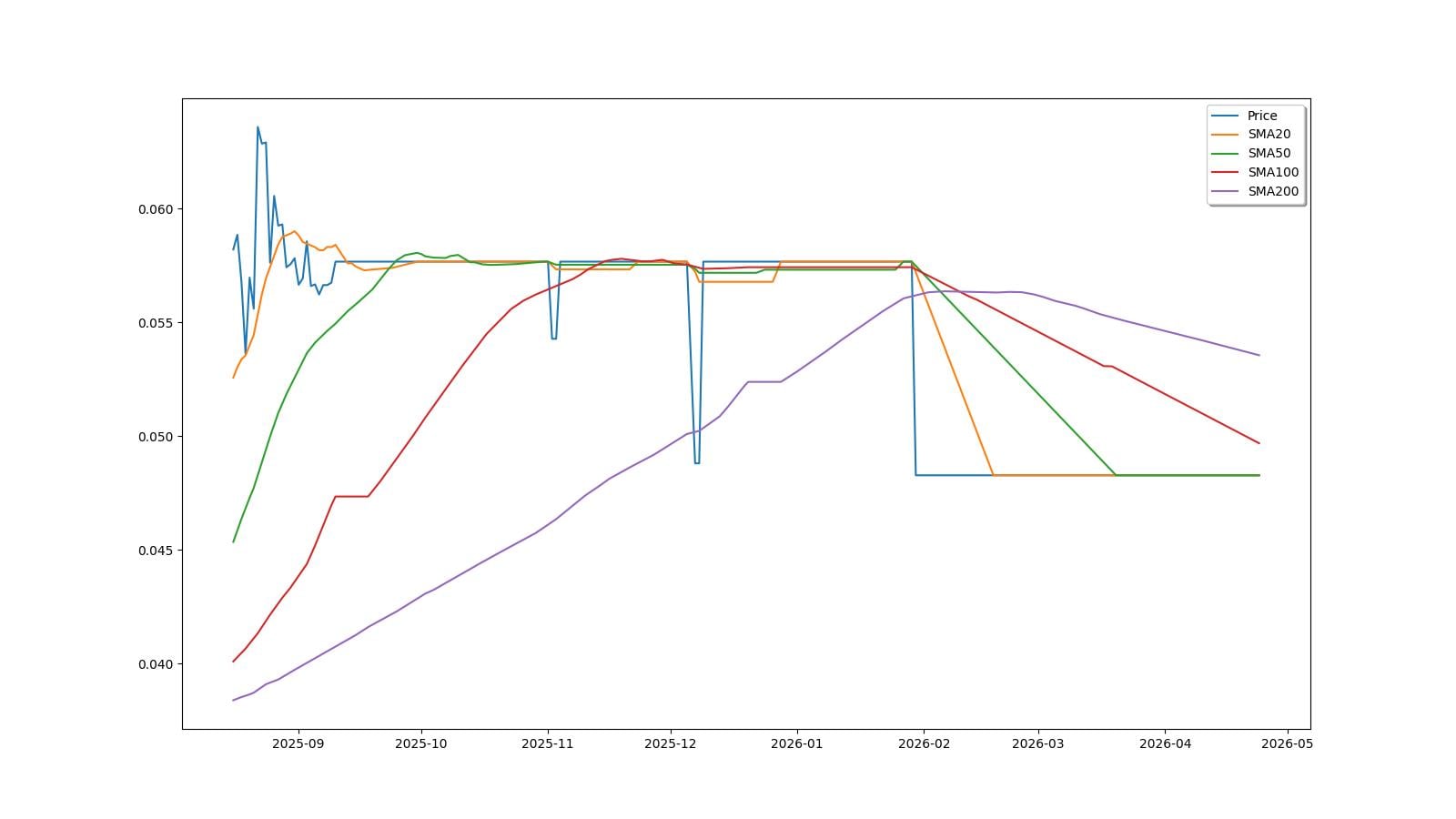 Axis DeFi Simple Moving Averages