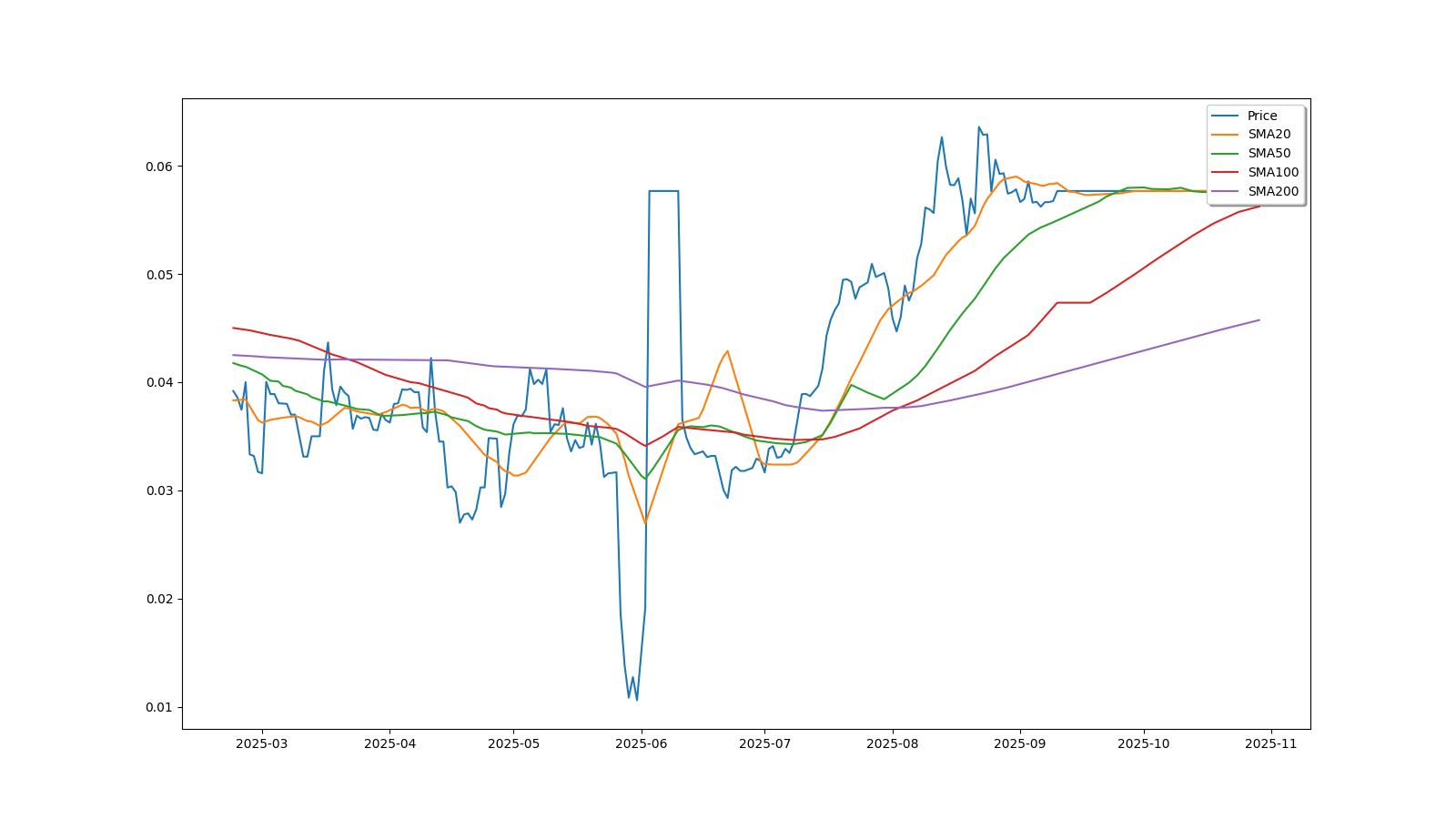 Axis DeFi Simple Moving Averages