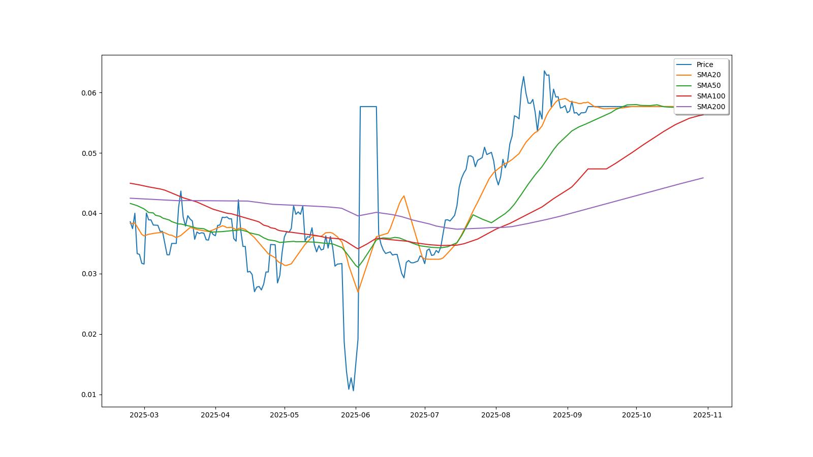 Axis DeFi Simple Moving Averages