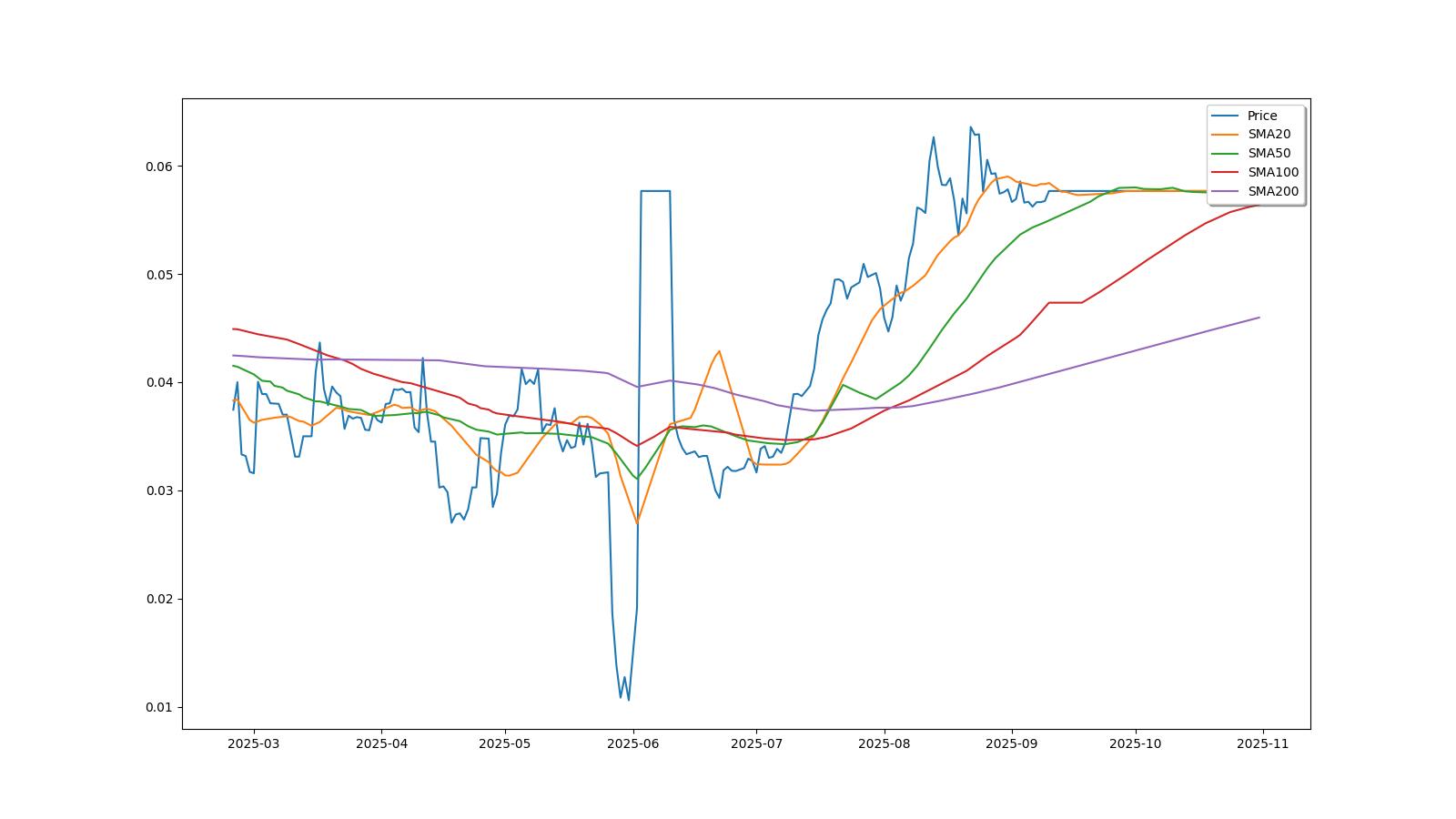 Axis DeFi Simple Moving Averages