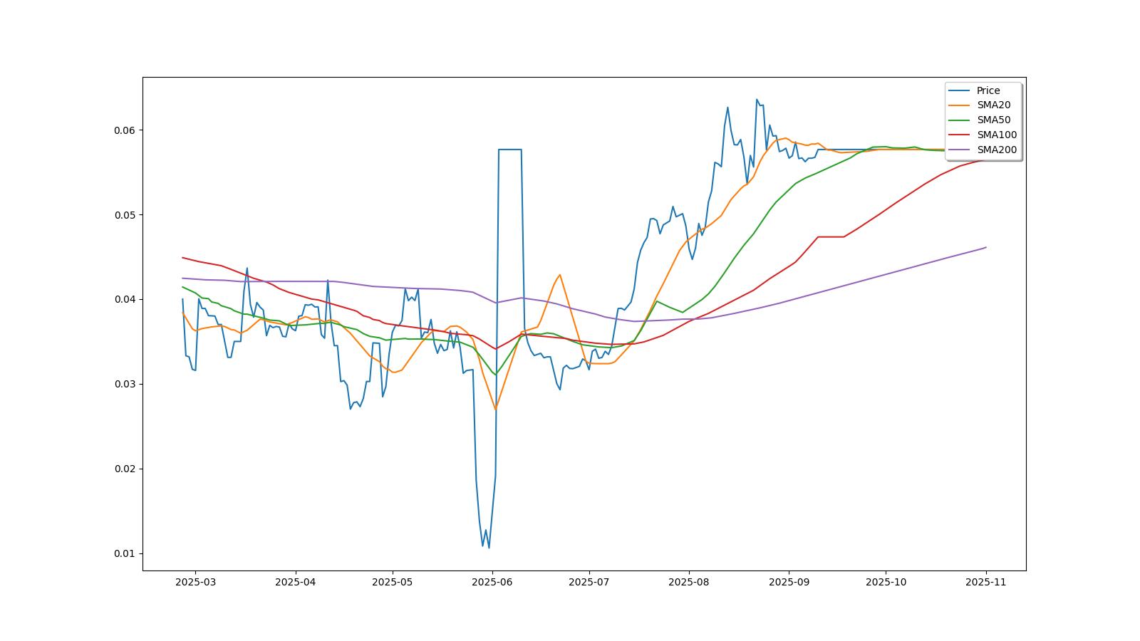 Axis DeFi Simple Moving Averages