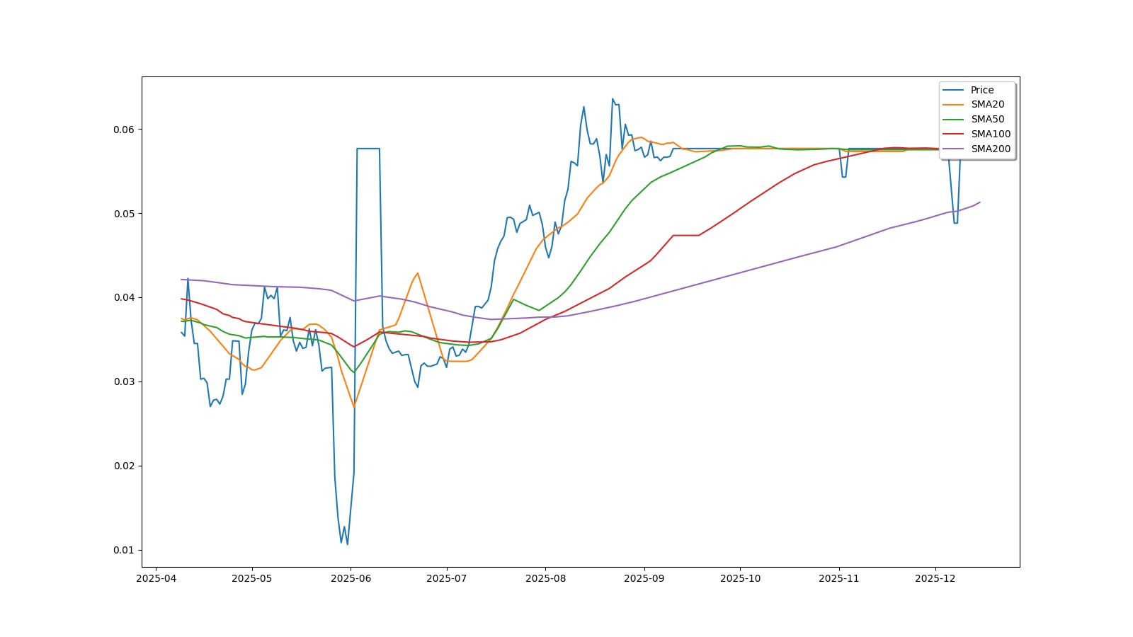 Axis DeFi Simple Moving Averages