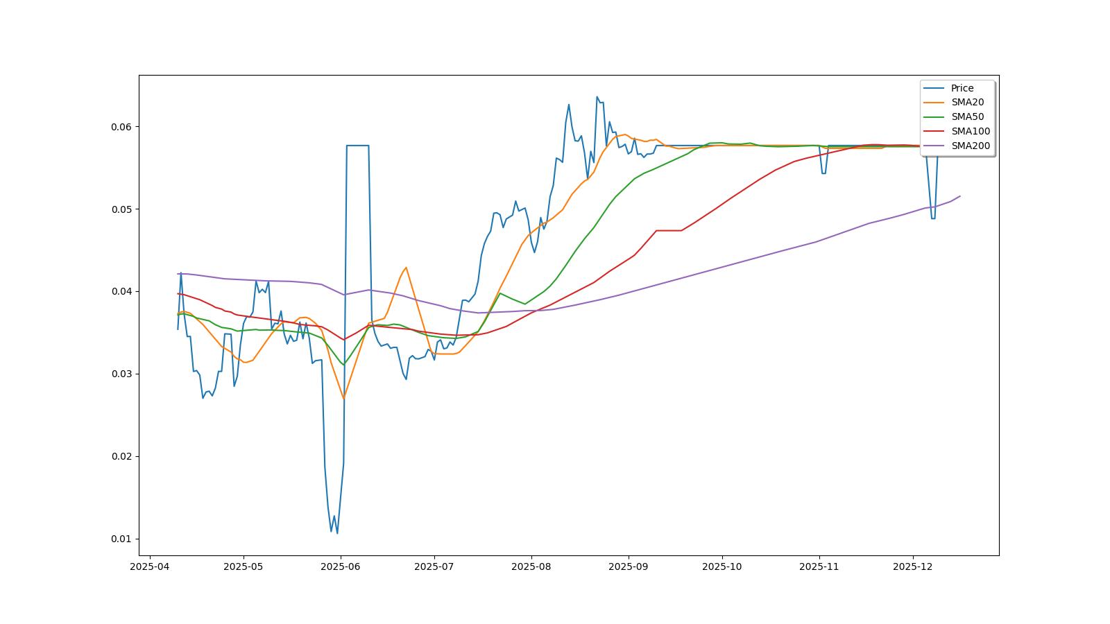Axis DeFi Simple Moving Averages