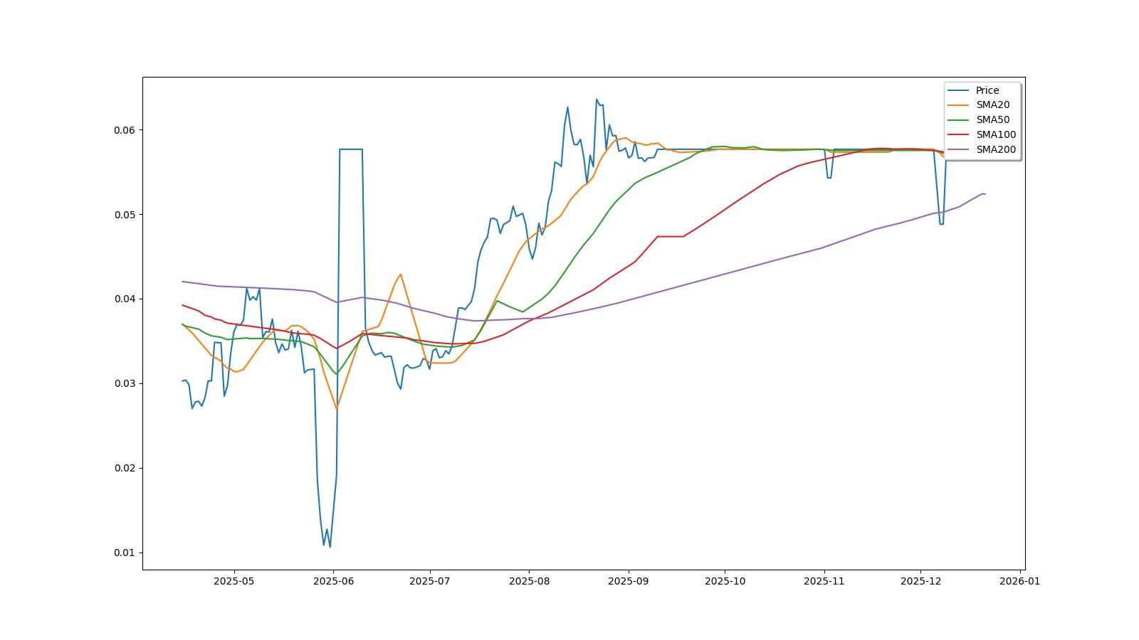 Axis DeFi Simple Moving Averages