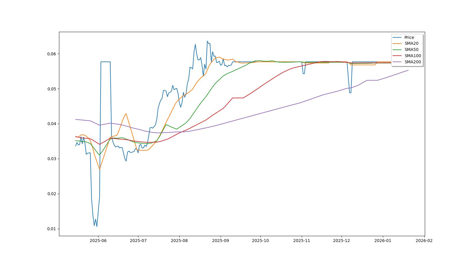 Axis DeFi Simple Moving Averages